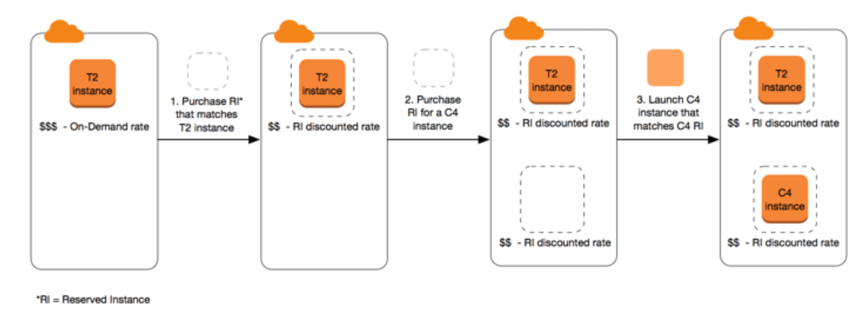 Binadox - Containerization on AWS: Harnessing Cloud Efficiency